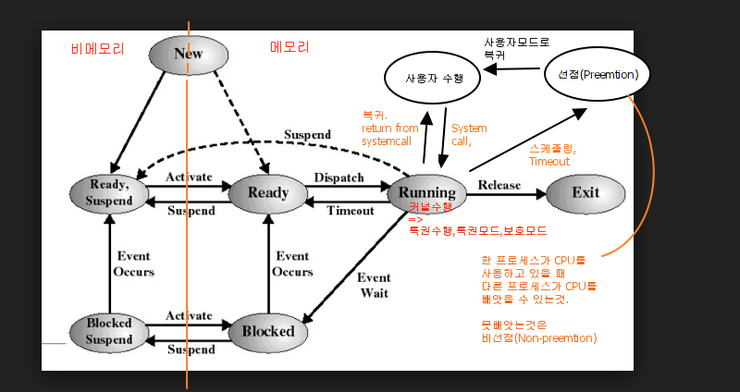 Nine-state Process model- 보류된 프로세스(Suspended Process) : 네이버 블로그