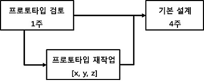 GERT(Graphical Evaluation and Review Technique) : 네이버 블로그
