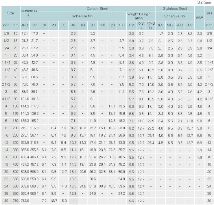 STPG & SUS PIPE - SCHEDULE 등 사양 자료 : 네이버 블로그