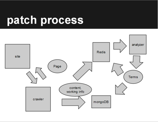 집단지성 키워드 프로젝트의 patch process : 네이버 블로그