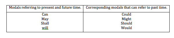 Modals and semi-modals (법조동사와 준조동사) : 네이버 블로그