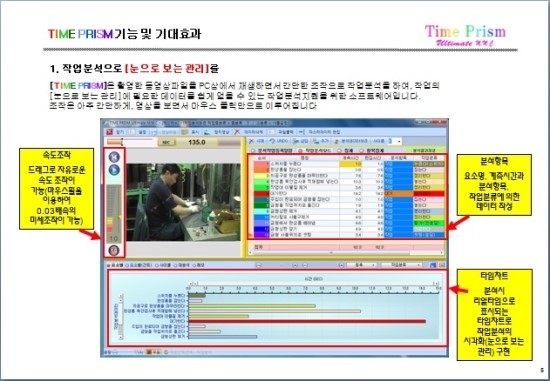 Part 11-2. TIME PRISM(타임프리즘)이 실현하는 [낭비의 눈으로 보는 관리 - 시간측정 및 데이터작성] : 네이버 블로그