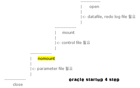 ORACLE STARTUP 단계 설명 : 네이버 블로그