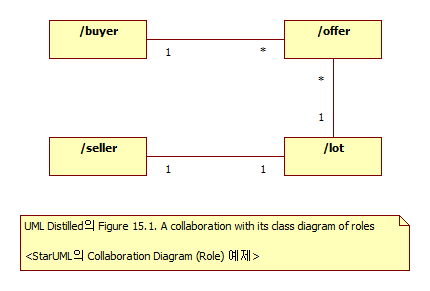 StarUML의 collaboration diagram(role) : 네이버 블로그