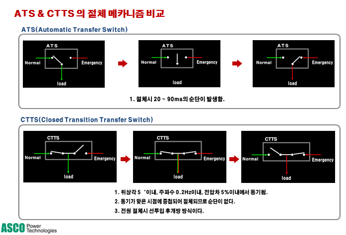 ATS vs CTTS 절체 메커니즘 비교 : 네이버 블로그