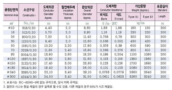 전선의 규격, 표시 방법 : 네이버 블로그