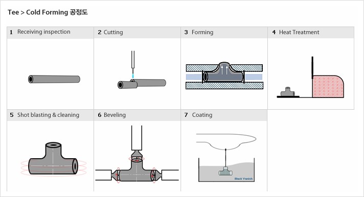 [배관] Wrought Fitting 과 Forged Fitting : 네이버 블로그
