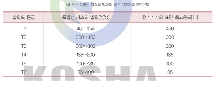 Temperature rating_Hazardous Area Classification : 네이버 블로그