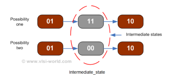 State machine encoding (Gray, Binary and One-hot) : 네이버 블로그