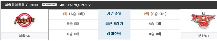 KBL 2013년 10월 31일 KB국민카드 프로농구 금일 경기 특기사항 : 네이버 블로그