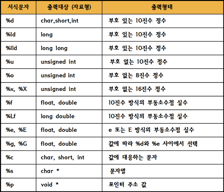 C 언어 서식 변환 문자 (%d %ld %lld %u %o %x %f %lf %e %g %c %s %p %%) : 네이버 블로그