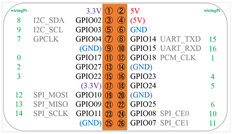 hwiringPi.pas : lazarus에서 wiringpi로 raspberry pi GPIO핀 제어 라이브러리 : 네이버 블로그