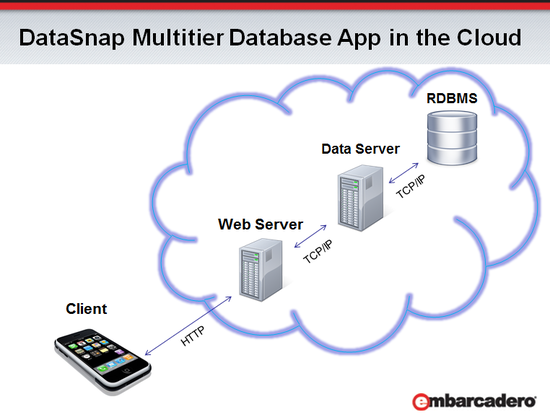 Delphi Labs: DataSnap XE - WebBroker jQuery Mobile Boilerplate : 네이버 블로그