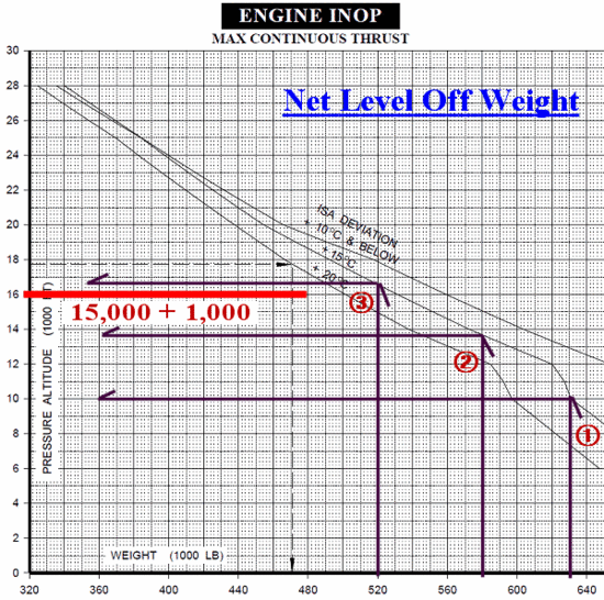 Net Level Off Weight & Driftdown Profiles Net Flight Path : 네이버 블로그