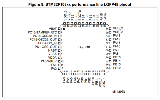 CC3D용 STM32F103CBT6 정보 : 네이버 블로그