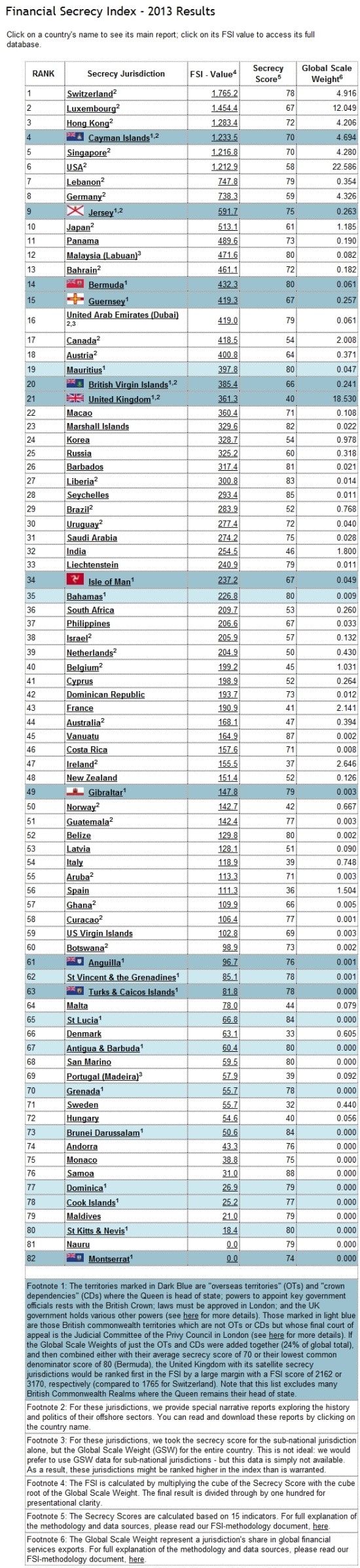 조세정의네트워크(Tax Justice Network, TJN) 금융 비밀 지수(Financial Secrecy Index ...