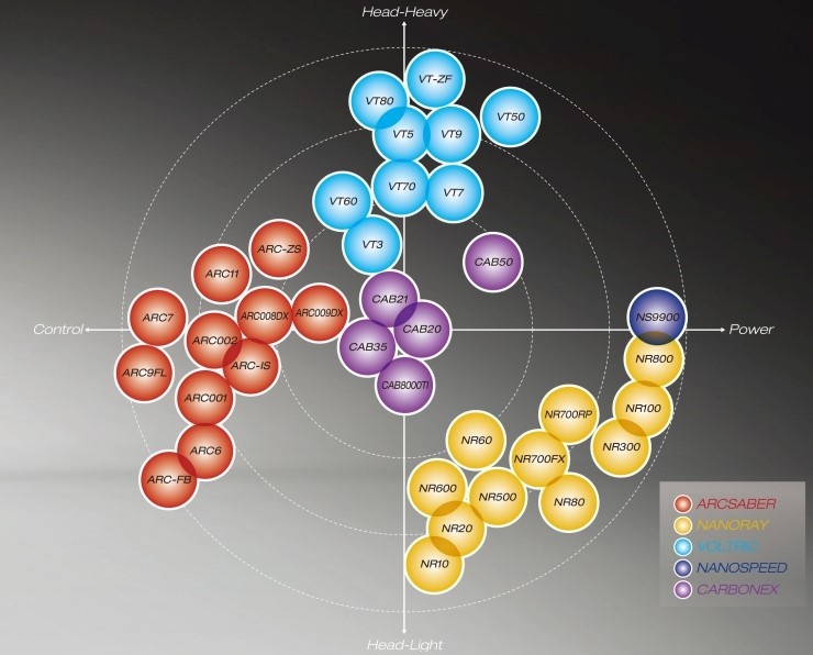 [민턴홀릭] 2013년 요넥스 배드민턴 라켓 스펙 매트릭스 (YONEX BADMINTON RACKET MATRIX) : 네이버 블로그