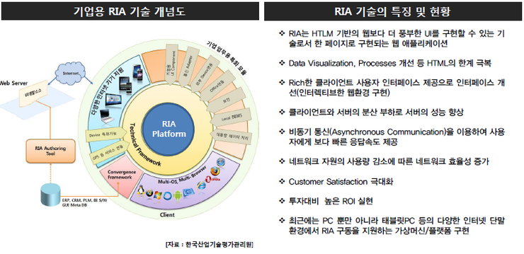 RIA 기술의 종류 및 특징, 활용분야 : 네이버 블로그