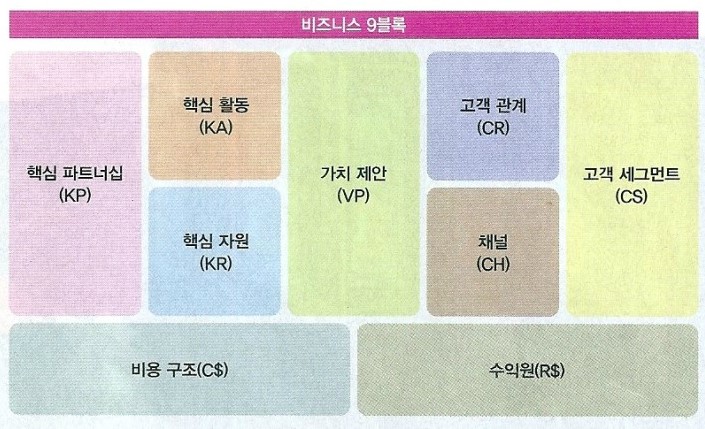 Business Nine Block Model : 네이버 블로그