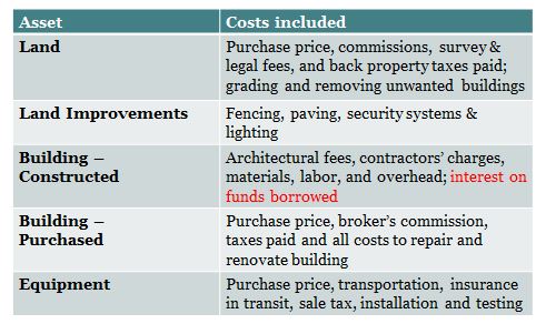 [Financial Accounting] - 4. PPE & Intangible : 네이버 블로그