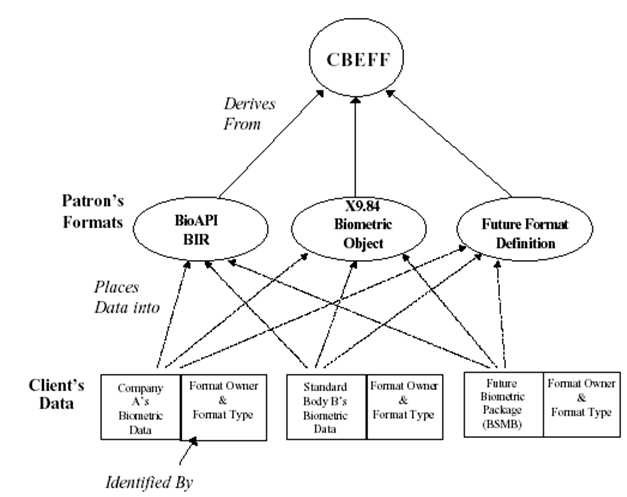 [인증] CBEFF(Common Biometric Exchange Formats Framework, 생체인증 데이터 교환 형식 ...
