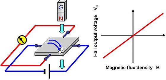홀 소자 (Hall element) : 네이버 블로그