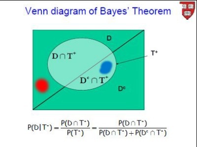 Biostat 3-7. Bayes Theorem and its Application on Diagnostic Tests ...