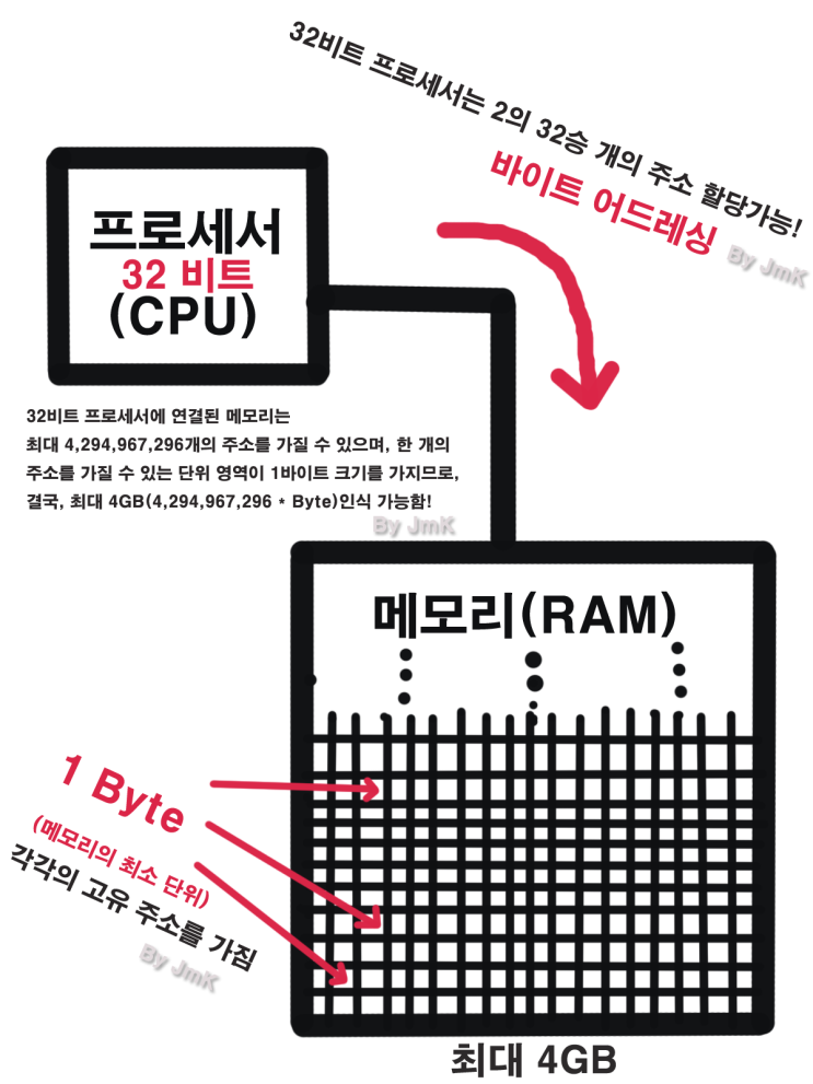 컴퓨터가 인식할 수 있는 메모리의 최대 용량을 결정하는 요인: Is it the address bus size or the ...