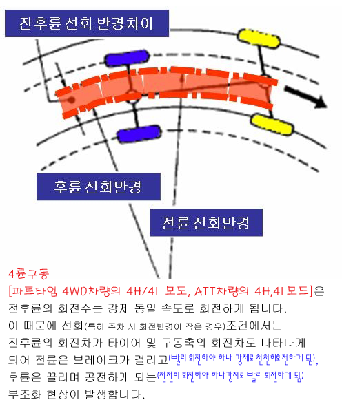 자동차옵션정보_타이트 코너 브레이킹 현상 [ tight corner braking development ] : 네이버 블로그