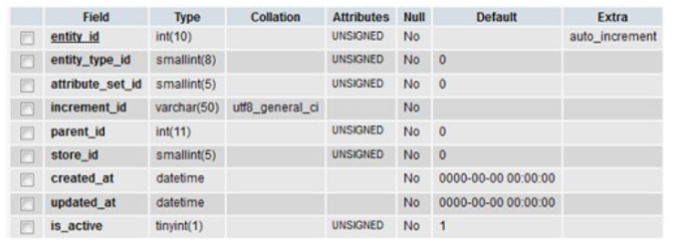 마젠토에서 EAV 엔트리 데이터베이스 테이블 (Database tables for EAV entities in Magento ...