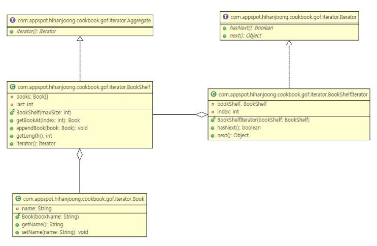 Java Design Pattern - 01 Iterator : 네이버 블로그