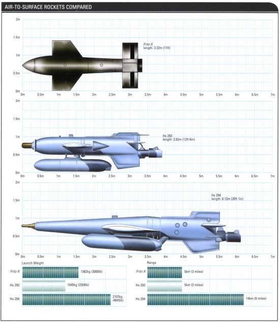 2차대전 독일공군(Luftwaffe) 이야기 - 독일의 비밀병기, 지대함 미사일 (1) : Hs 293/294 : 네이버 블로그