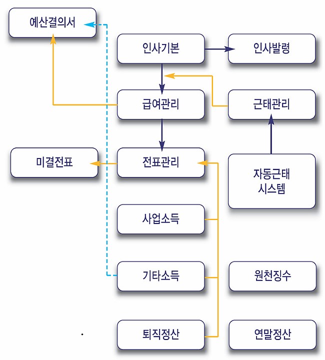 더존 Icube G20 G20 인사급여 비영리예산 비영리 회계프로그램 비영리erp인사급여 네이버 블로그