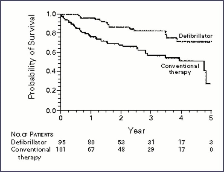 삽입형(이식형) 제세동기 ICD의 급성심장사 SCA 1차 예방 - MADIT 연구 : 네이버 블로그