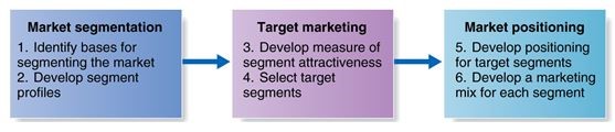 [Marketing] - 5. Segmentation, Targeting and Positioning : 네이버 블로그