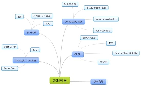 [Interntationl Operations Management]SCM적용1 : SCM개념과 방법론을 현업에 어떻게 적용 ...