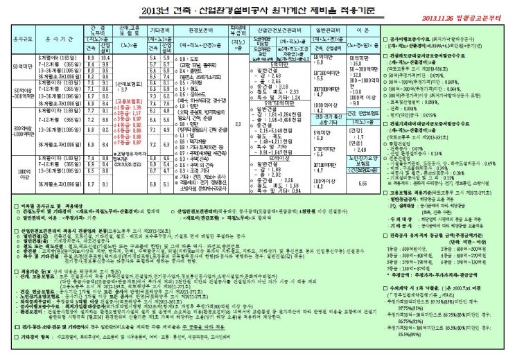 2013년 건축․산업환경설비공사 원가계산 제비율 적용기준20131126 입찰공고분부터 네이버 블로그