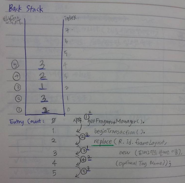 프래그먼트 back stack : 네이버 블로그