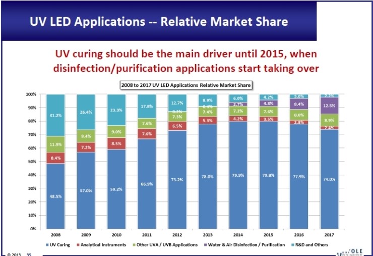 UV LED 시장전망_YOLE : 네이버 블로그