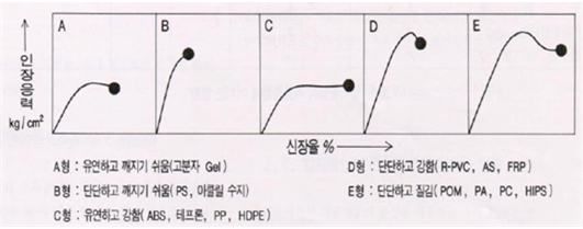 사출 원소재 관련 정리 - 물성 정리 : 네이버 블로그