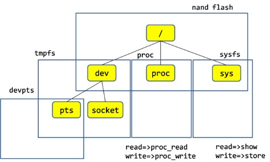 [Android] init process의 실행 : 네이버 블로그