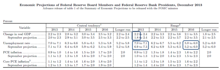 Summary of Economic Projection : 네이버 블로그