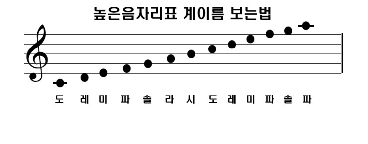 높은음자리표 계이름보는법 네이버 블로그