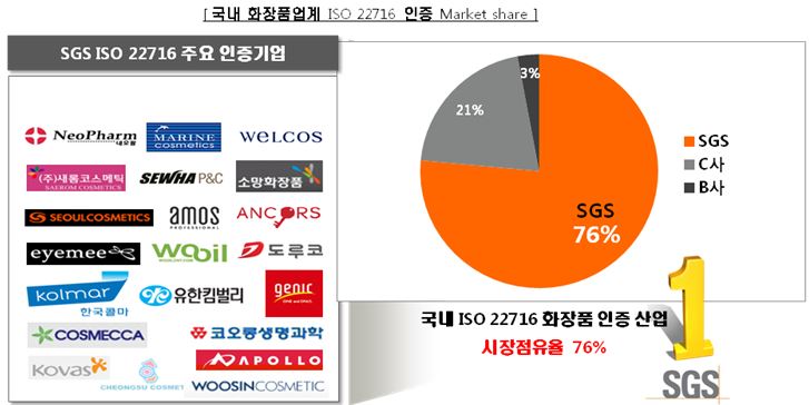 SGS인증원에서 ISO 22716 인증받은 국내화장품기업 : 네이버 블로그