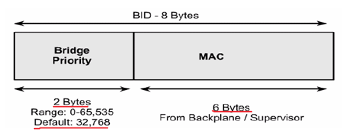 Bridge ID, Root ID, Path Cost, Port ID : 네이버 블로그