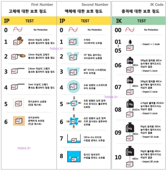 전기 박스 보호 등급 [Box Ingress Protection Grade : IEC60529] : 네이버 블로그