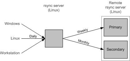 [Rsync] Rsync를 이용한 Backup 시스템 : 네이버 블로그
