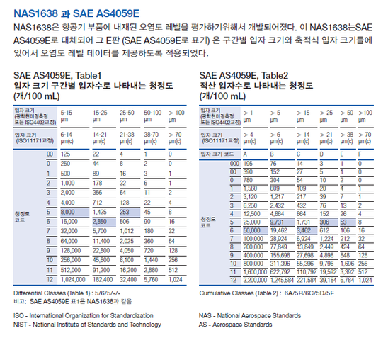 고형입자의 청정도 표기법-NAS1638, SAE AS4059E(Reporting Particulate Contamination ...