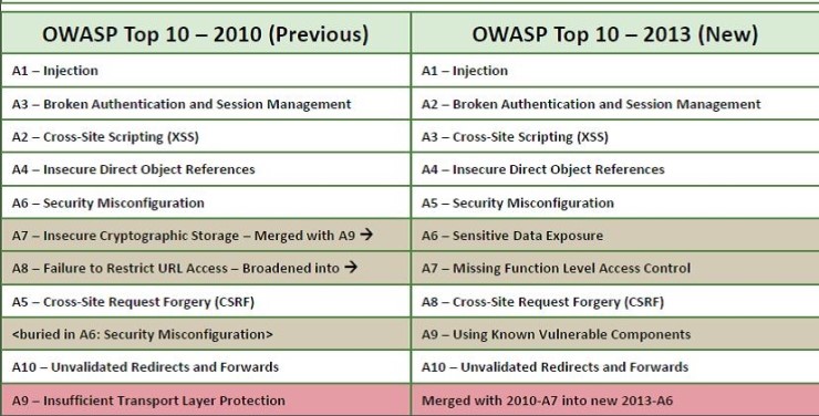 [보안][OWASP, Secure Coding] OWASP Top 10과 시큐어 코딩 : 네이버 블로그