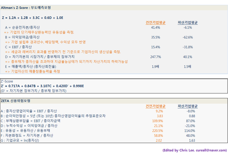 알트만의 Z-Score 모형 및 ZETA 신용위험모형 : 네이버 블로그